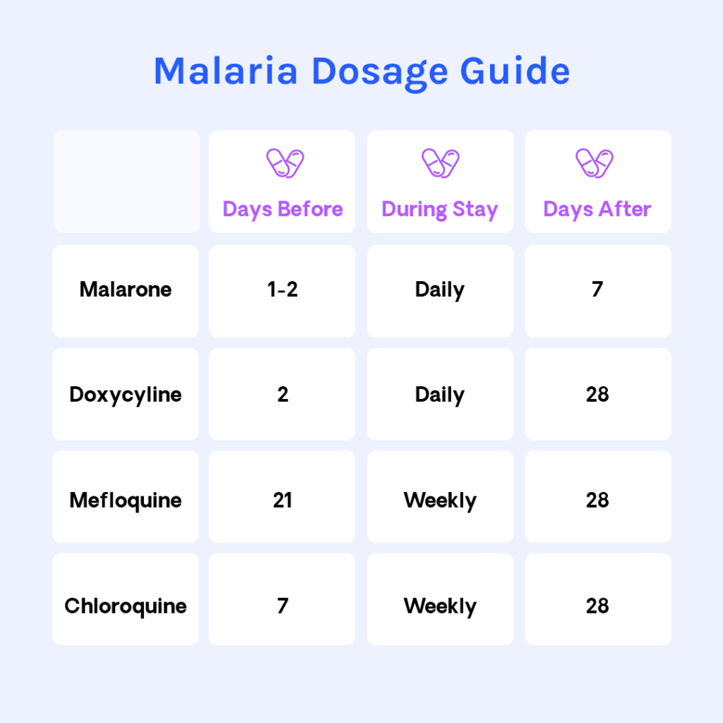 Should I buy malaria tablets before I travel or when I arrive in the ...
