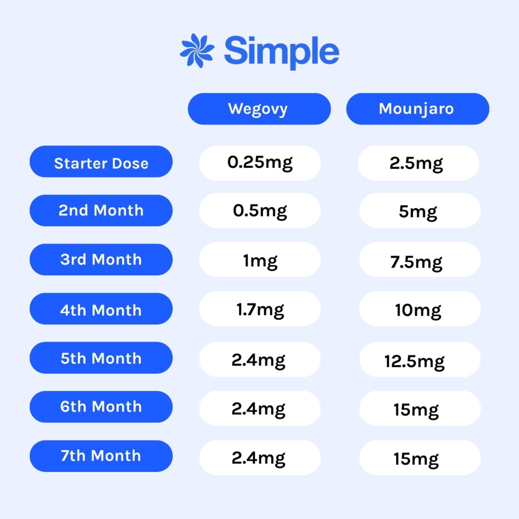 Wegovy vs Mounjaro Doses: A Conversion Guide